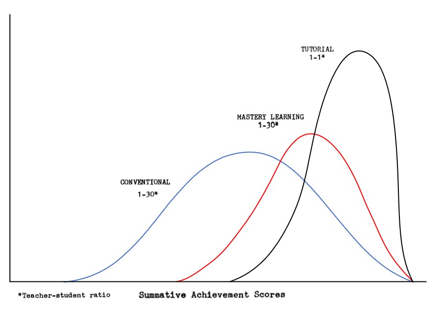 Artificial Intelligence & the 2 Sigma Problem – Teach Anywhere