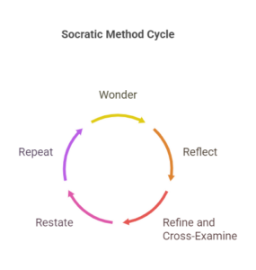 Socratic Method – Teach Anywhere