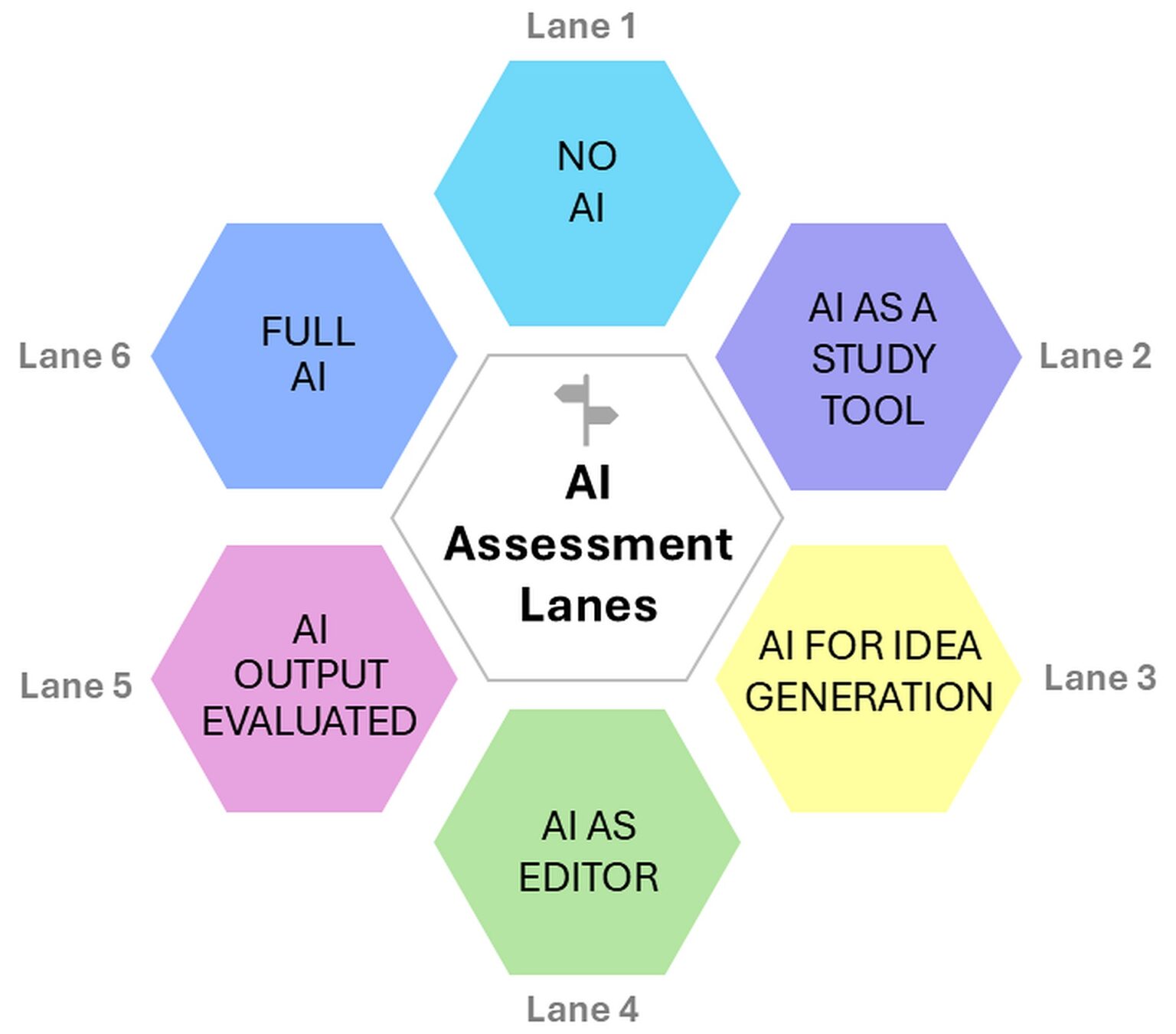 Course Redesign Guidelines for AI in Assessment – Teach Anywhere